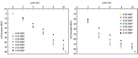 Cod Removal Vs The Aeration Time At Different Pressures And Mlss A