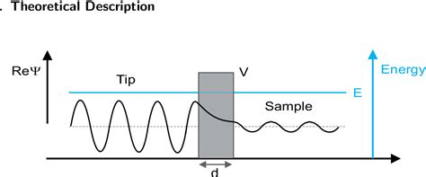 Figure 2 1 From Combined Scanning Tunneling And Atomic Force Microscopy And Spectroscopy On