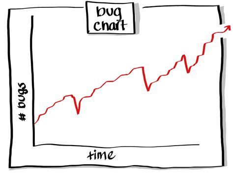 Stop Managing Bugs Start Focusing On Quality Crisps Blog