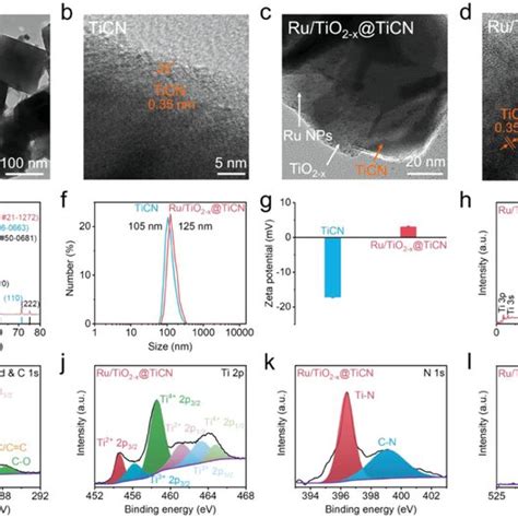 Preparation And Characterization Of Ru Tio2−x Ticn A D Transmission