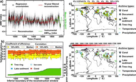 Nested Reconstruction Of The Atlantic Multidecadal Variability Amv Download Scientific