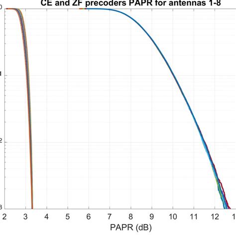 ce and zf precoder papr distributions the set of curves on the left