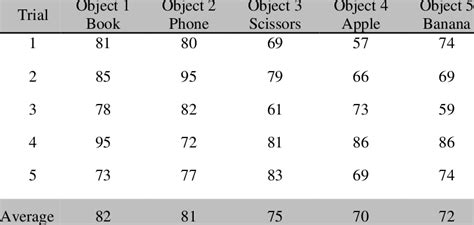 Accuracy Of The Object Recognition Single Object Configuration [ ] Download Scientific Diagram