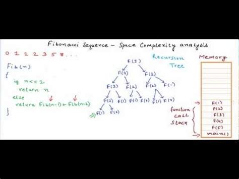 Space Complexity Analysis Of Recursion InterviewBit