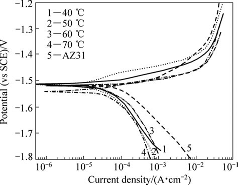 Polarization Curves Of Substrate And Coatings Obtained At Various Download Scientific Diagram