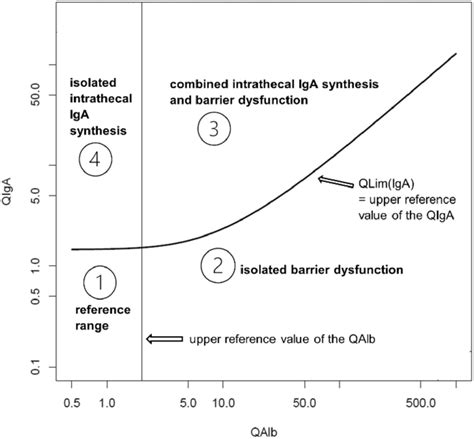 The Reibergram Cerebrospinal Fluid Csf Serum Quotient Graph For Download Scientific Diagram