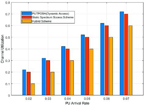 Comparison Of Putposh With Stationary Reactive And Proactive Spectrum