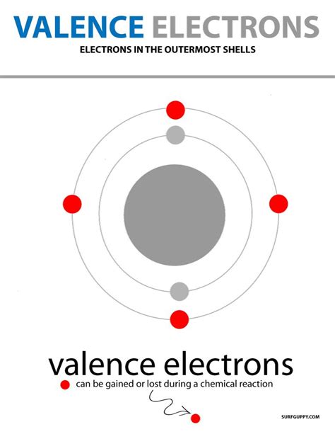 Valence Electrons Definition Obits And Energy Level