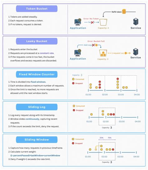 五个必知的速率限制策略，以最大化流量流动 Csdn博客