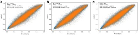 Model Performance Results On The Test Set Estimation Of The A Model