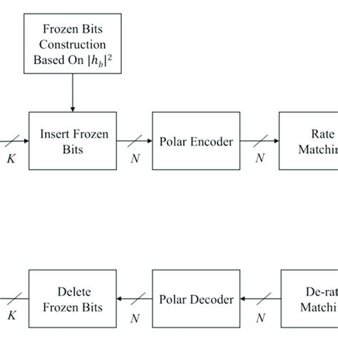 The Transmitter And Receiver Structure Of A Point To Point Polar Coded Download Scientific