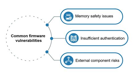 The Cost Of Insecure Firmware And How To Secure It