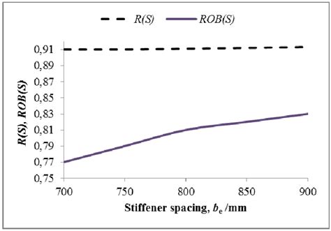 Comparison Of Robustness And Reliability Of Ship Structural Component Download Scientific
