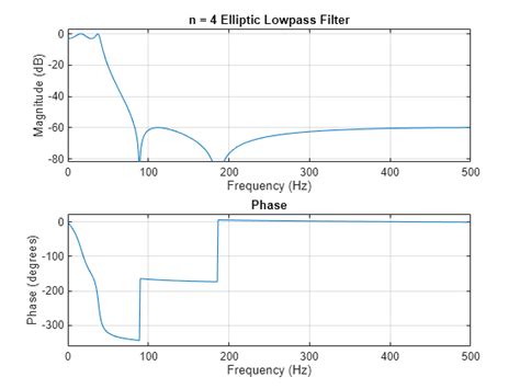Ellipord Minimum Order For Elliptic Filters Matlab