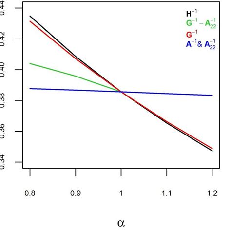 Correlation Coefficients Between Phenotypes And Genomic Breeding Values Download Scientific