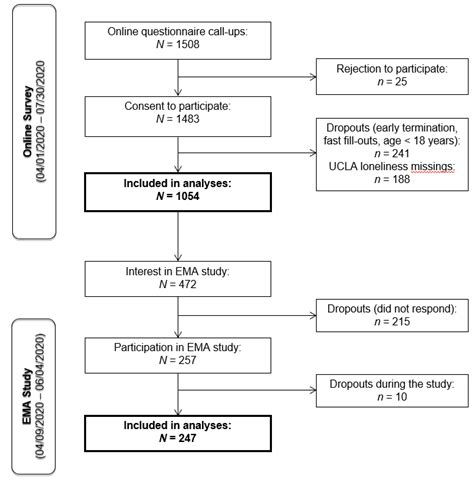 Flowchart Of The Recruitment Process Download Scientific Diagram