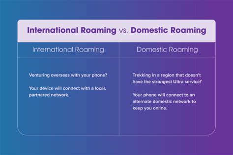What Is Data Roaming What Does It Mean Ultra Mobile