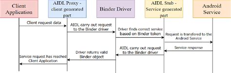 Figure 3 From One Solution Of Providing Adas Data To The Ivi Domain Via The Android Java Service