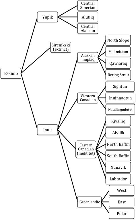 table 1 from the syntax and semantics of modification in inuktitut