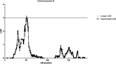 Graphical Representation Of Non Parametric Linkage Results Convincing Download Scientific