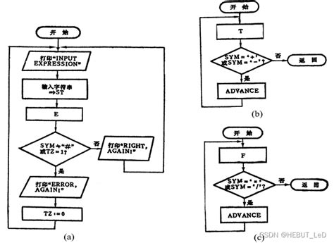 河北工业大学编译原理实验二——语法分析程序设计与实现任选一种有代表性的语法分析方法如算符优先法、递归下降法、预测分析法、lr分析 Csdn博客