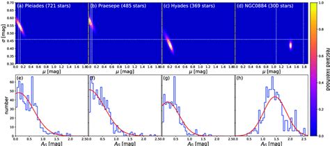 Fig E2 Estimating Cluster Extinctions For Pleiades Ae Praesepe Download Scientific