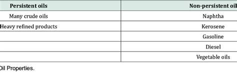 Persistent And Non Persistent Oils Download Scientific Diagram
