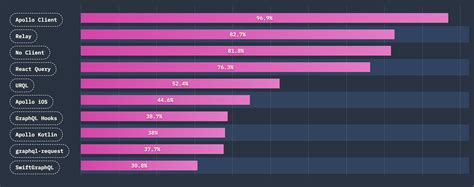 State Of Graphql 2022 Report Summary And Insights