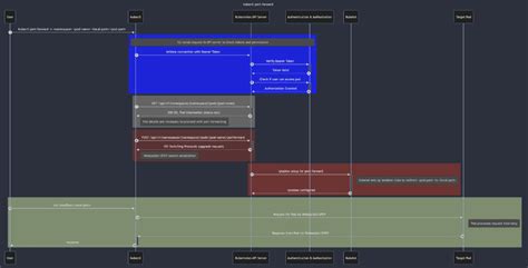 Donald Lutz On Linkedin Kubectl Port Forward Flow Explained