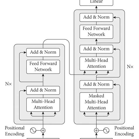 The Structure Of Transformer Model Download Scientific Diagram