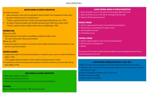 Cognitive Models And The Neural Basis Of Speech Perception SPEECH PERCEPTION II MOTOR THEORY