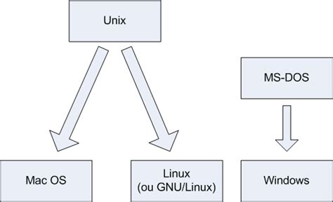 linux Les systèmes d exploitation