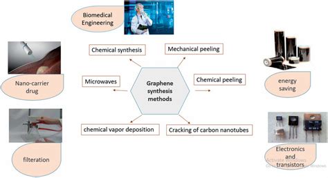 Graphene Synthesis Methods And Applications Download Scientific Diagram