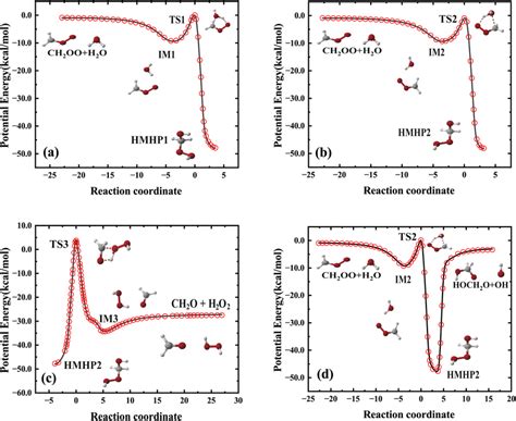 Comparisons Of Potential Energies Along Minimum Energy Paths Obtained Download Scientific