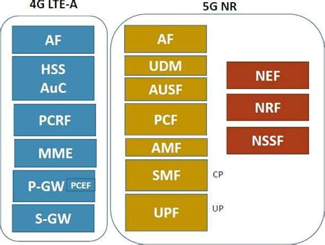 Network Application Of Lte And 5g Core Download Scientific Diagram