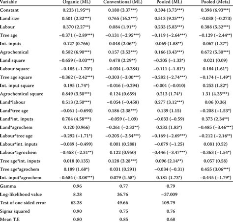 Parameter Estimates Of The Stochastic Frontier And Meta Frontier Models Download Table