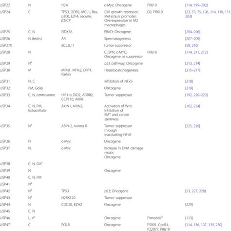 Human Ubiquitin Specific Proteases Usps And Their Reported Functions Download Scientific