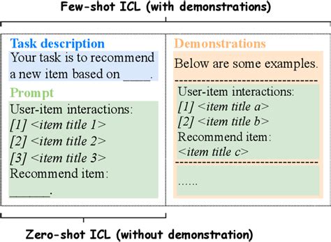 Figure 6 From Recommender Systems In The Era Of Large Language Models Llms Semantic Scholar