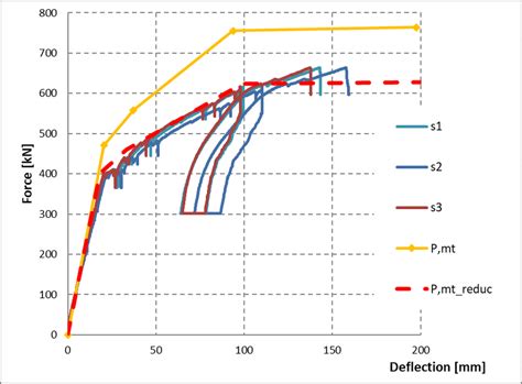 Load Vs Deflection Diagram Download Scientific Diagram