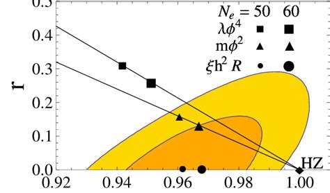 The Tensor To Scalar Ratio R And The Scalar Spectral Index Ns With The Download Scientific