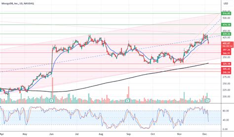 Mongodb Inc Trade Ideas — Nasdaq Mdb — Tradingview
