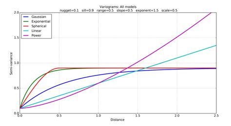 3 Examples Of Variogram Models Gaussian Blue Exponential Green