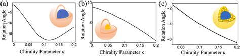 Rotation Angle α Of The Particle Equilibrium Position As A Function Of Download Scientific