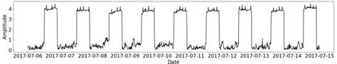 Geomagnetic Data Collected By Sensors Download Scientific Diagram