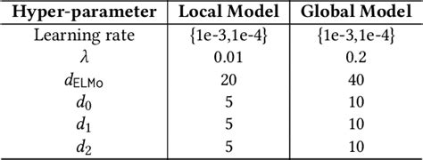 Table 2 From Dynamic Graph Convolutional Networks For Entity Linking