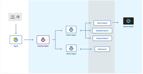 Agentic Rag System 자율성을 더한 Ai의 미래