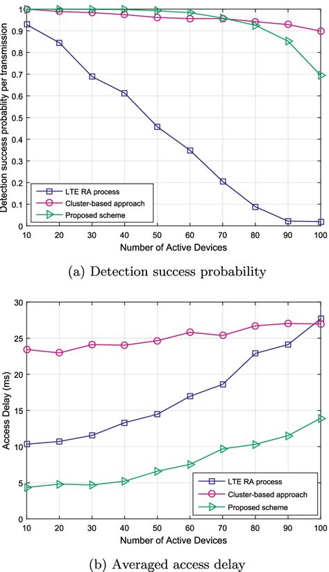 performance comparison between the proposed scheme lte ra procedure download scientific