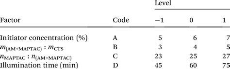 Experimental Factors And Levels Of Response Surface Design Download Scientific Diagram