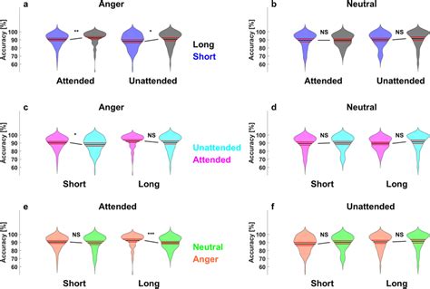 Emotional Specific Temporal Attentional Biases In Emotional Prosody Download Scientific Diagram