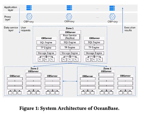 Oceanbase A 707 Million Tpmc Distributed Relational Database System 小良的分布式之路